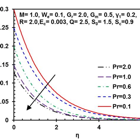 Portrayed The Effect Of Prandtl Number Pr On Temperature Distribution