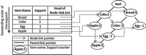An Fp Tree And Its Header Table 15 Download Scientific Diagram
