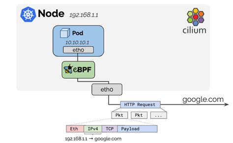 Cilium在kubernetes中的生产实践二cilium部署 Zsks Records