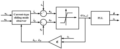 actuators free full text improved rotor flux based smo and rbf pid