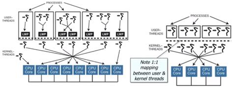 C Why Does OS Require Maintain Kernel Threads Stack Overflow