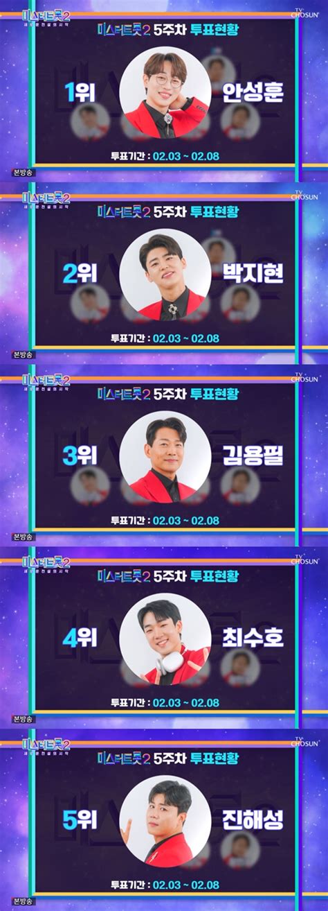 안성훈 박지현·김용필 꺾고 5주 차 투표 1위 미스터트롯2