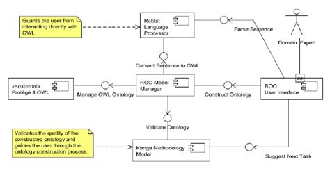 UML Component Diagram Depicts The Architectural Elements Interfaces Download Scientific