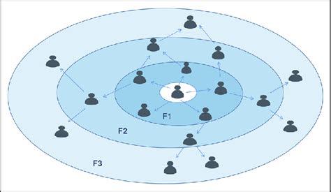 Propagation Of Social Sensors Download Scientific Diagram