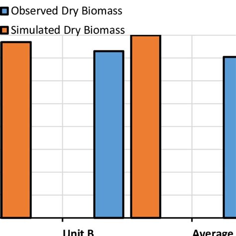 Observed And Simulated Dry Biomass Of Tomato Download Scientific Diagram