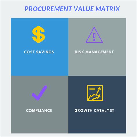 Selling Procurement Value Procurement Value Proposition