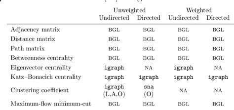 table 1 from stata graph library for network analysis semantic scholar