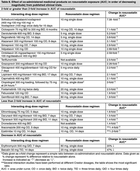 Crestor Drug Interactions Mims Malaysia