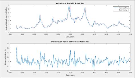 Gbm Model Back Test Results Variable Parameters Download Scientific