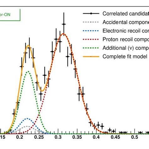 Example Of The Psd Distribution For Events In Cell 1 With Reconstructed