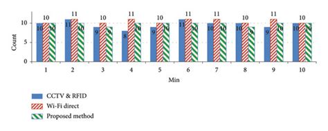 The Result About User Density Using Cctv And Rfid Wi Fi Direct And The Download Scientific