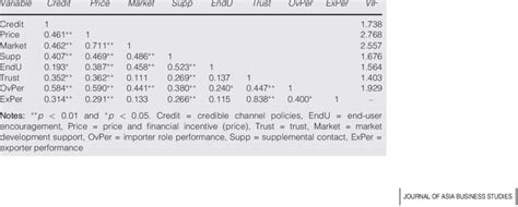 Correlation Matrix Result Of Measure Validation Download Scientific