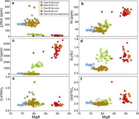 Binary Variations Between Mg And Selected Trace‐element Concentrations Download Scientific
