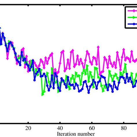 Maximal Tracking Errors Along Iterations Download Scientific Diagram