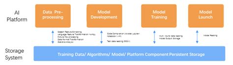 accelerating deep learning model training on object storage with juicefs a use case from
