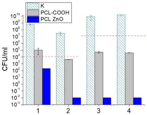 Polymers Free Full Text Electrospun Polycaprolactonezno Nanocomposite Membranes With High