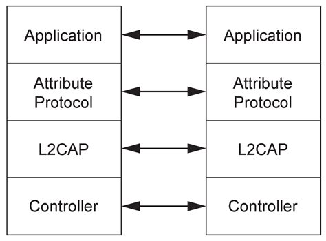 part g generic attribute profile gatt