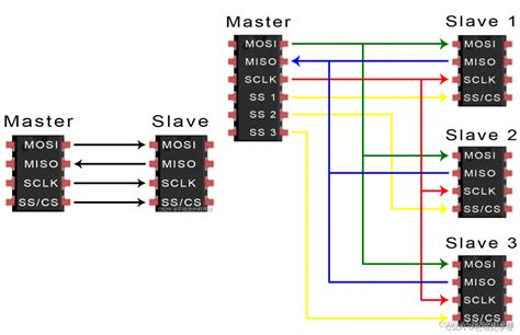 有线通信 一文弄懂spi （基础篇） csdn博客