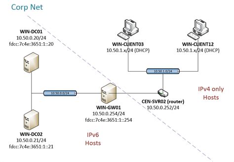 Notes On Setting Up ISATAP Rakhesh Com