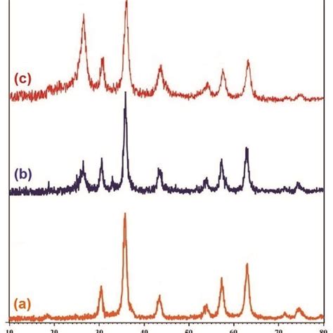 Ft Ir Spectra Of The A Fe3o4 B Fe3o4f Mwcnt C Download