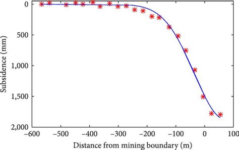 A Novel Surface Subsidence Prediction Model Based On Stochastic Medium