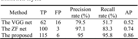 Table 2 From Target Detection Method For Sar Images Based On Feature Fusion Convolutional Neural