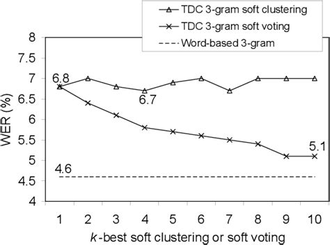 figure 2 from topic dependent class based language model evaluation on