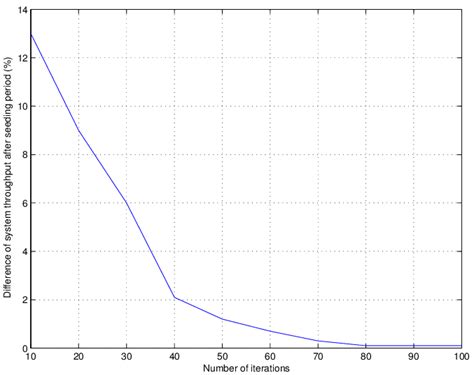 Convergence Of Genetic Algorithm Based Neighbor Selection Strategy Download Scientific Diagram