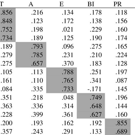 The Result Of Factor Validity And Reliability Analysis Download