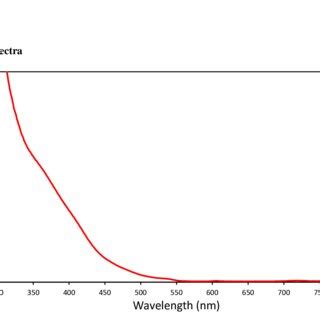 Figure S1 UV Vis Spectrum Of 1 In Toluene Download Scientific Diagram