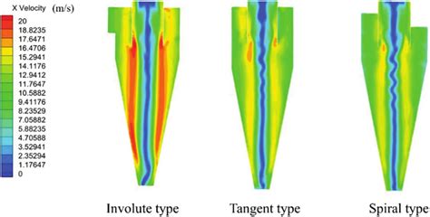 Tangential Velocity Cloud Diagram On X 0 Cross Section Download