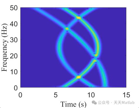 【非线性线性调频模式分解】具有交叉信号模式的色散信号的群延迟（色散曲线）估计和模式分离附matlab代码ncmd 方法 Csdn博客