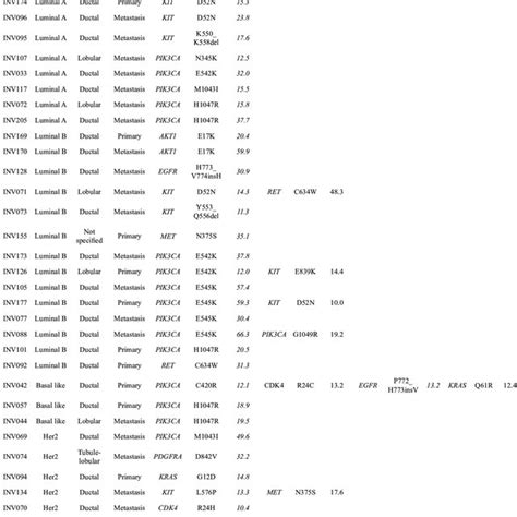 Mutation Distribution Across Breast Cancer Samples Download Table