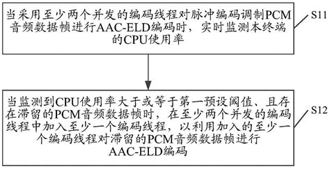 Method And Device For Coding Audio Data Eureka Patsnap