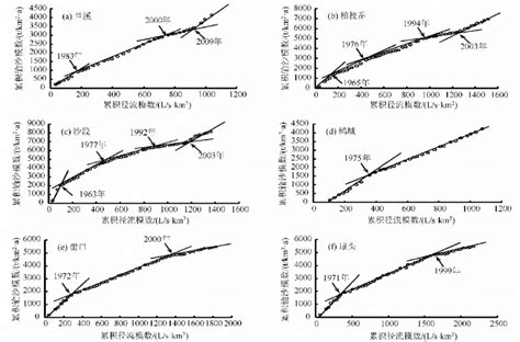 Relationship Between Cumulative Sediment Transport Modulus And