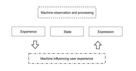 The Framework Of Affective Computing Download High Resolution Scientific Diagram