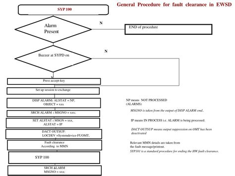 Ppt Fault Detection Powerpoint Presentation Free Download Id3416360