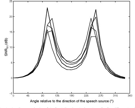 Figure 1 From Comparison Of Adaptive Noise Reduction Algorithms In Dual