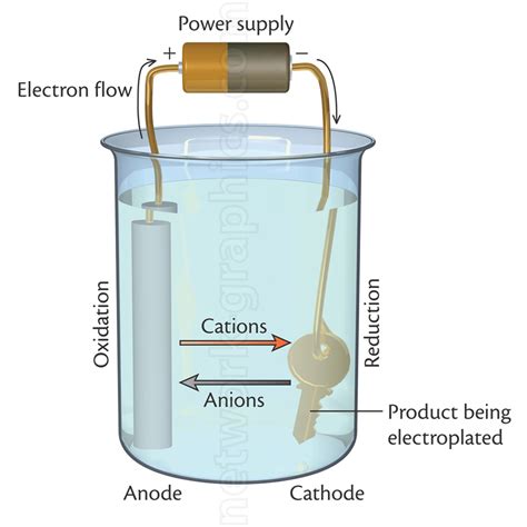 Electroplating Process Diagram For Chemistry Education Network