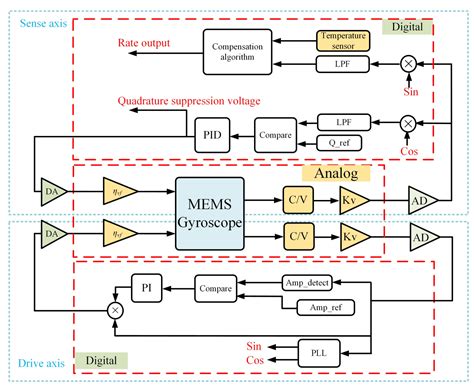 An In Run Automatic Demodulation Phase Error Compensation Method For Mems Gyroscope In Full