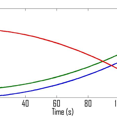 If Curves For A 2 Close Components Intersected By A 3rd Component Download Scientific Diagram