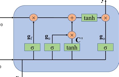 An Lstm Cell Consists Of The Forget Gate Variable G F Update Gate Download Scientific