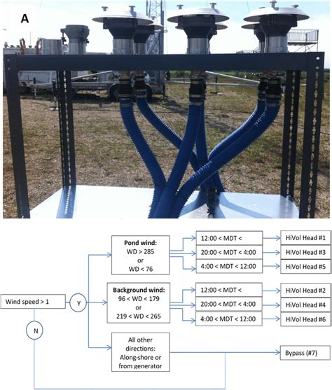 conditional high volume air sampler a conditional sampling logic