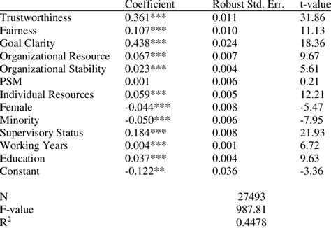 Ordinary Least Squares Ols Regression Of Cooperation Dependent