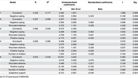 Multivariate Linear Regression Analysis Against Epds Scores Download Table
