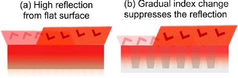 A High Reflection From Planar Surface Requires Additional ARCs On Download Scientific Diagram