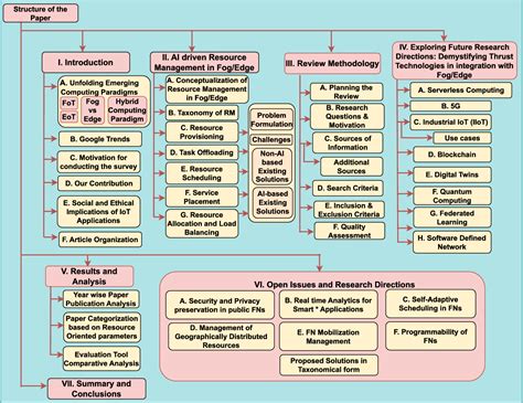 figure 1 from ai empowered fog edge resource management for iot