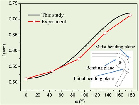 Analytic And Experimental Thickness Distribution Along The Midst Download Scientific Diagram
