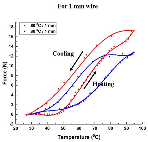 Design And Development Of Shape Memory Alloy Based Novel Actuators For Minimally Invasive