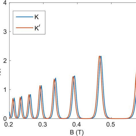 Polarization In The Longitudinal Conductivity Versus A Magnetic Field